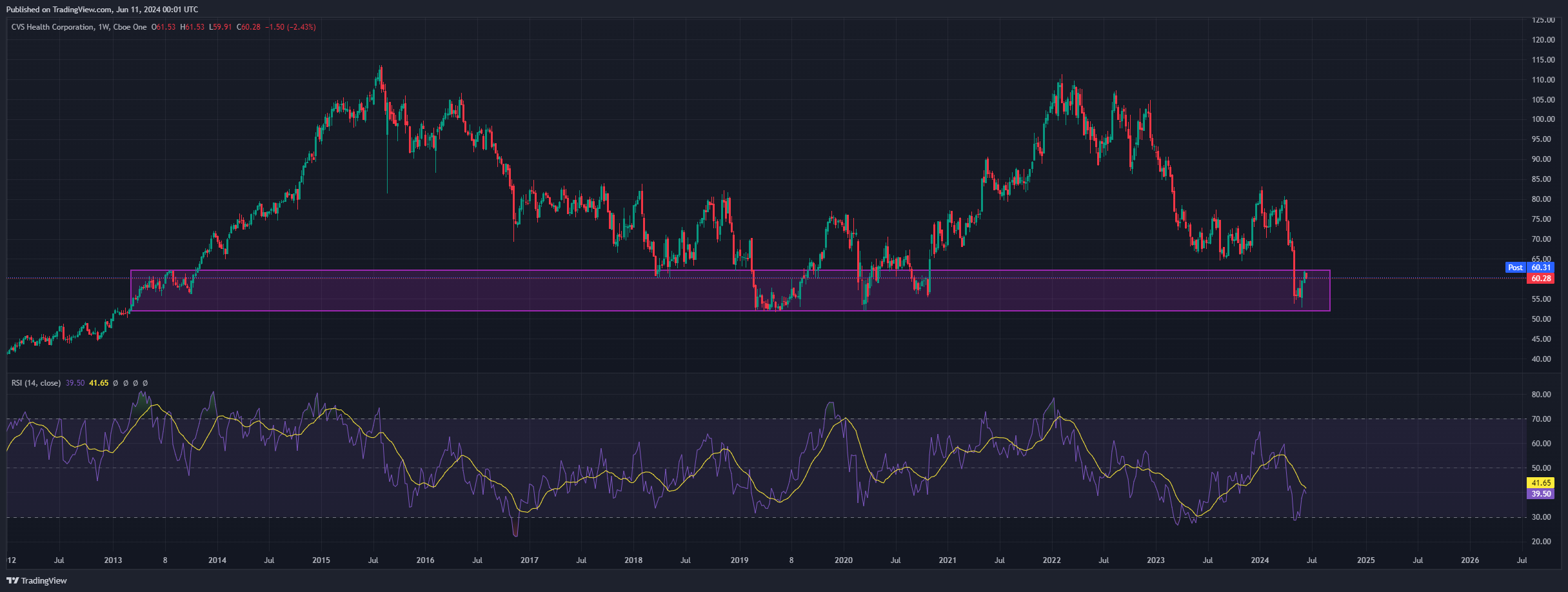 Chart of the Day: CVS