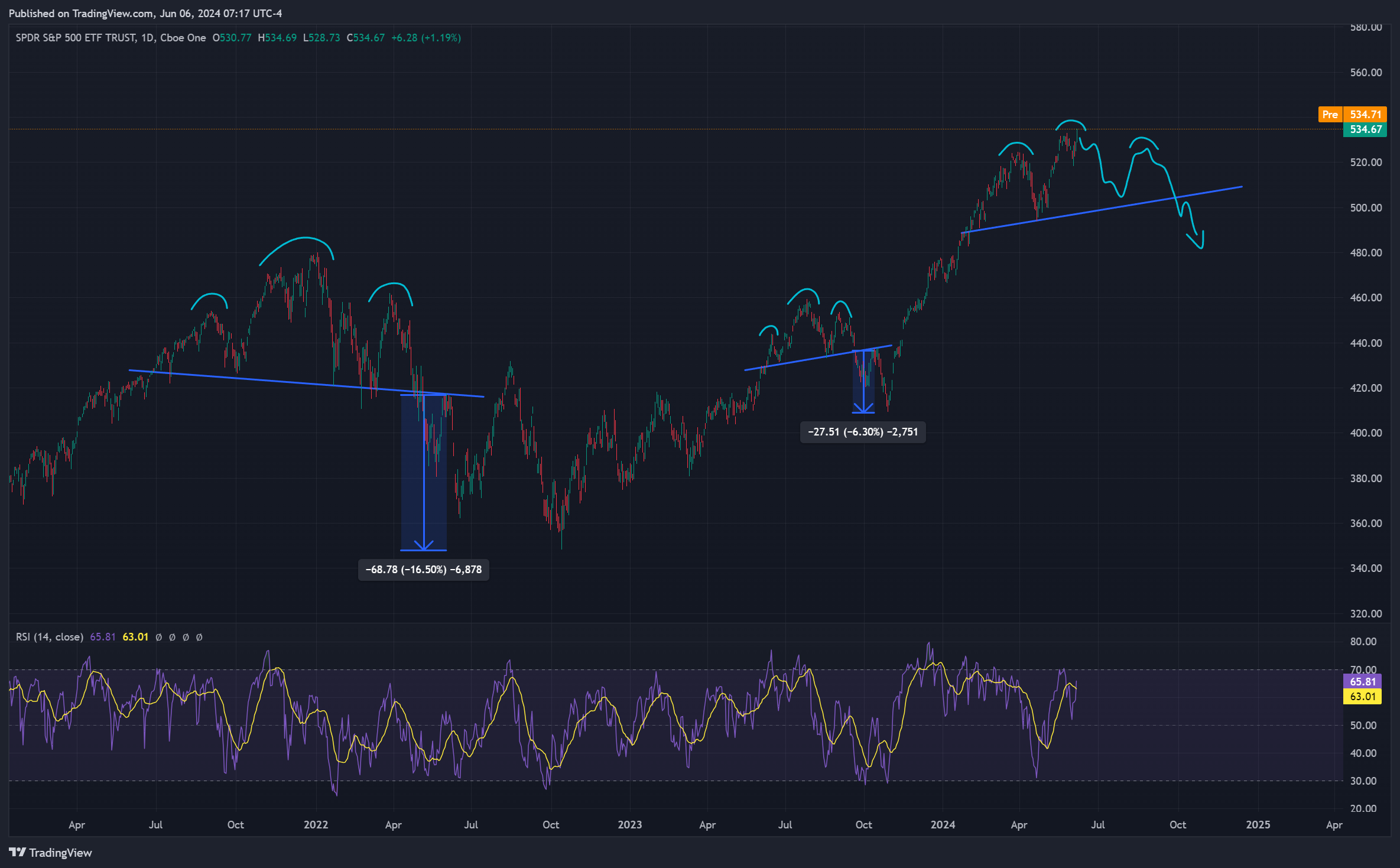 Chart of the Day: $SPY Bearish Patterns