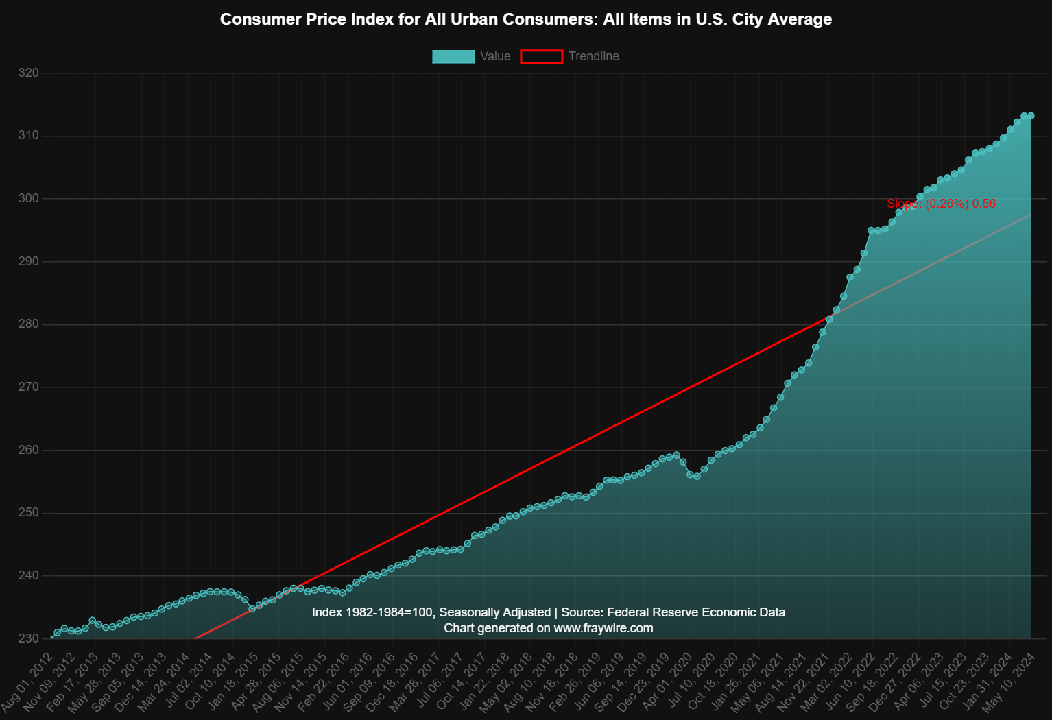 Chart of the Day: CPI & Real Inflation