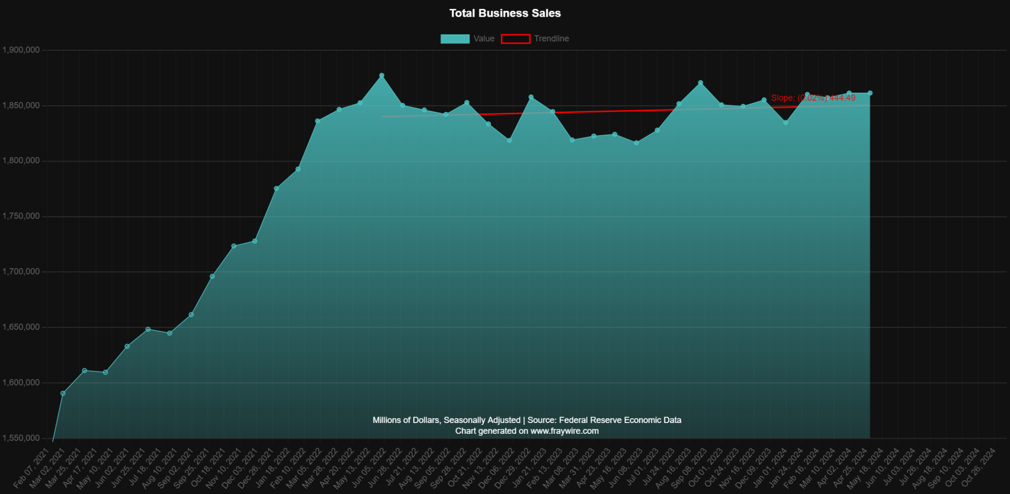 Chart of the Day: Stagnant Sales & Signs of a Slowing Economy